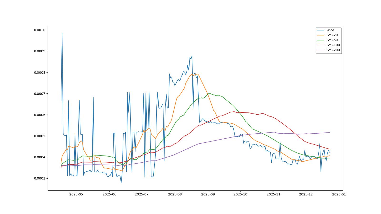 ATBCoin Simple Moving Averages