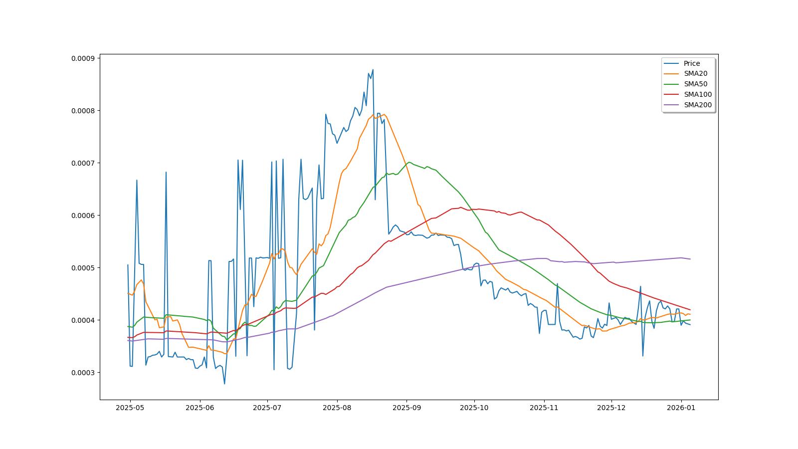 ATBCoin Simple Moving Averages