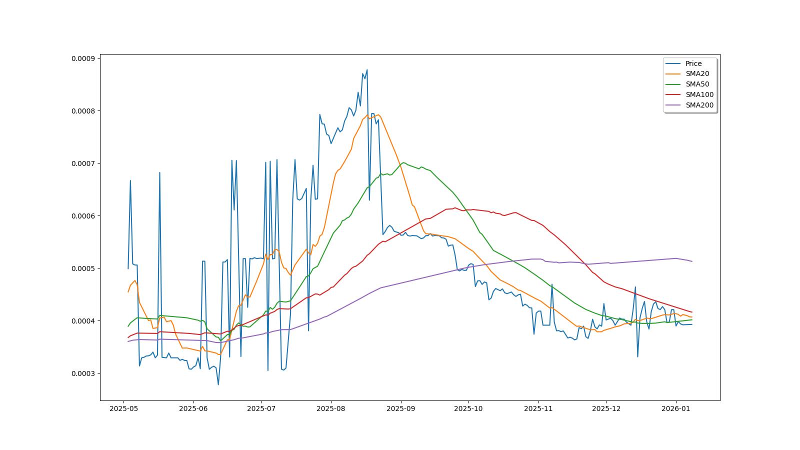 ATBCoin Simple Moving Averages