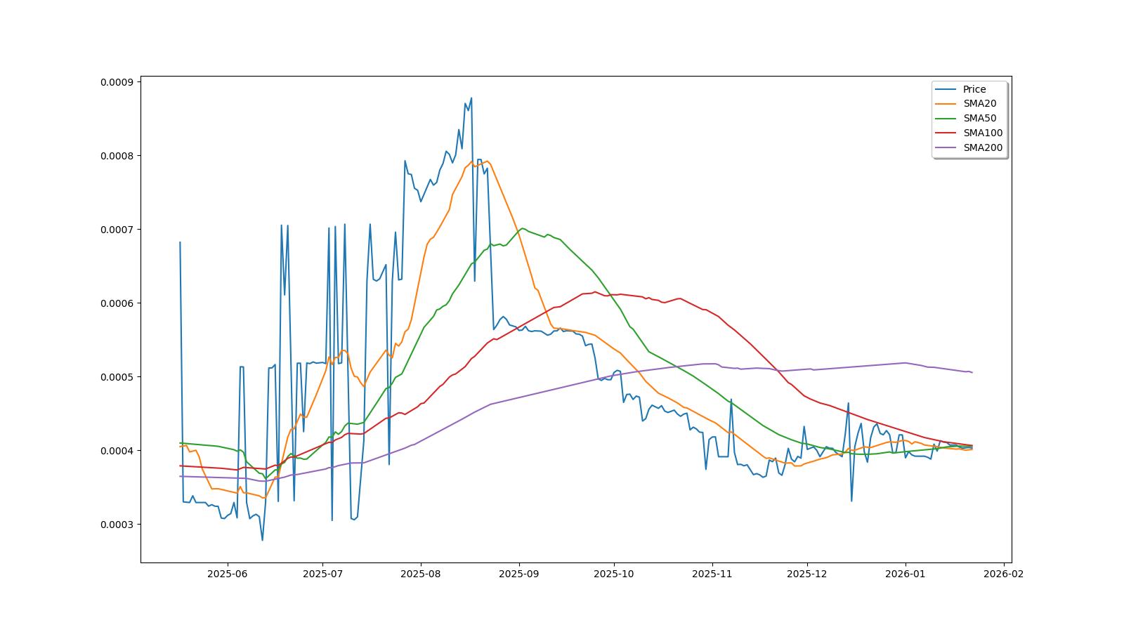 ATBCoin Simple Moving Averages