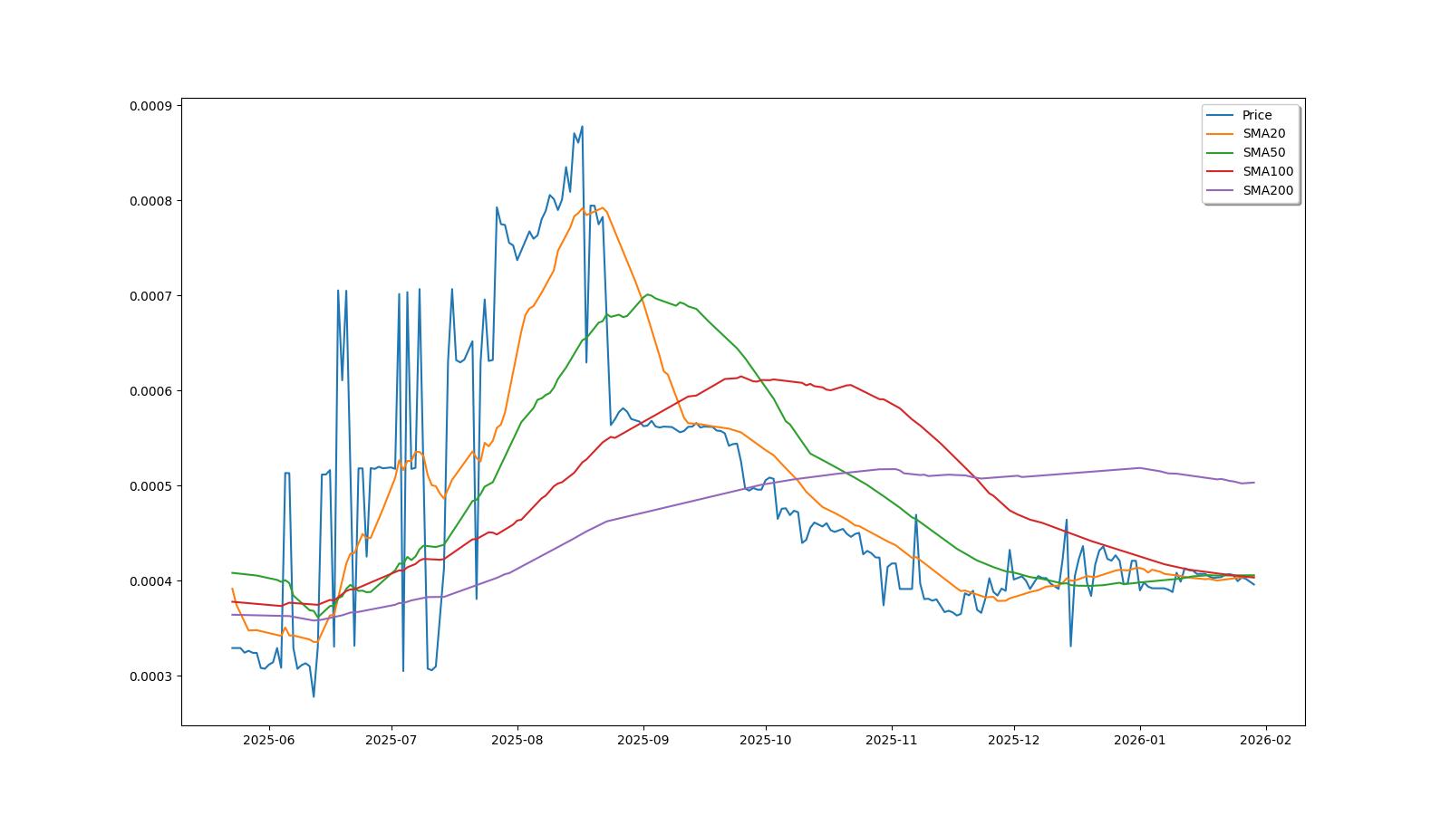 ATBCoin Simple Moving Averages