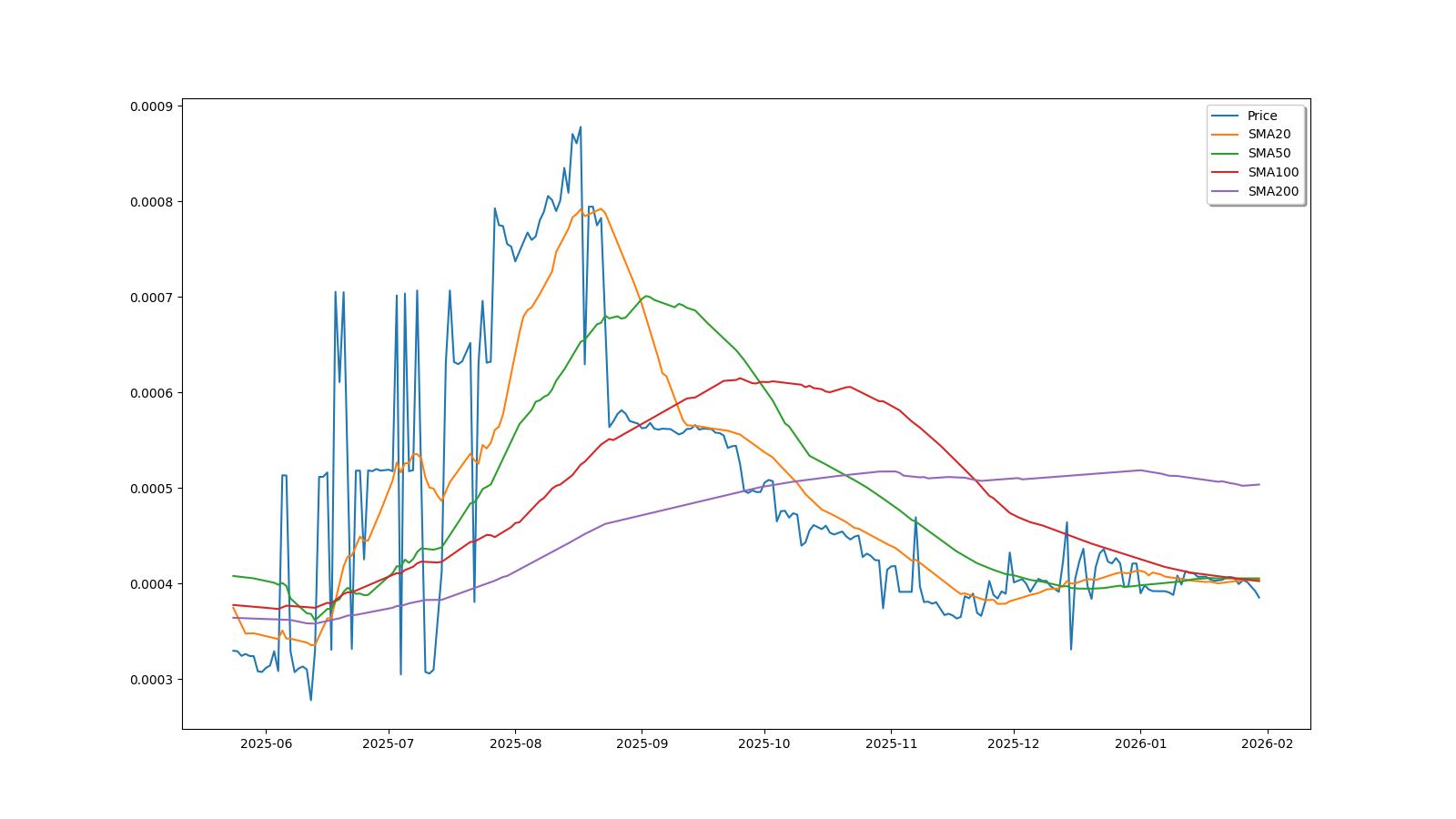 ATBCoin Simple Moving Averages