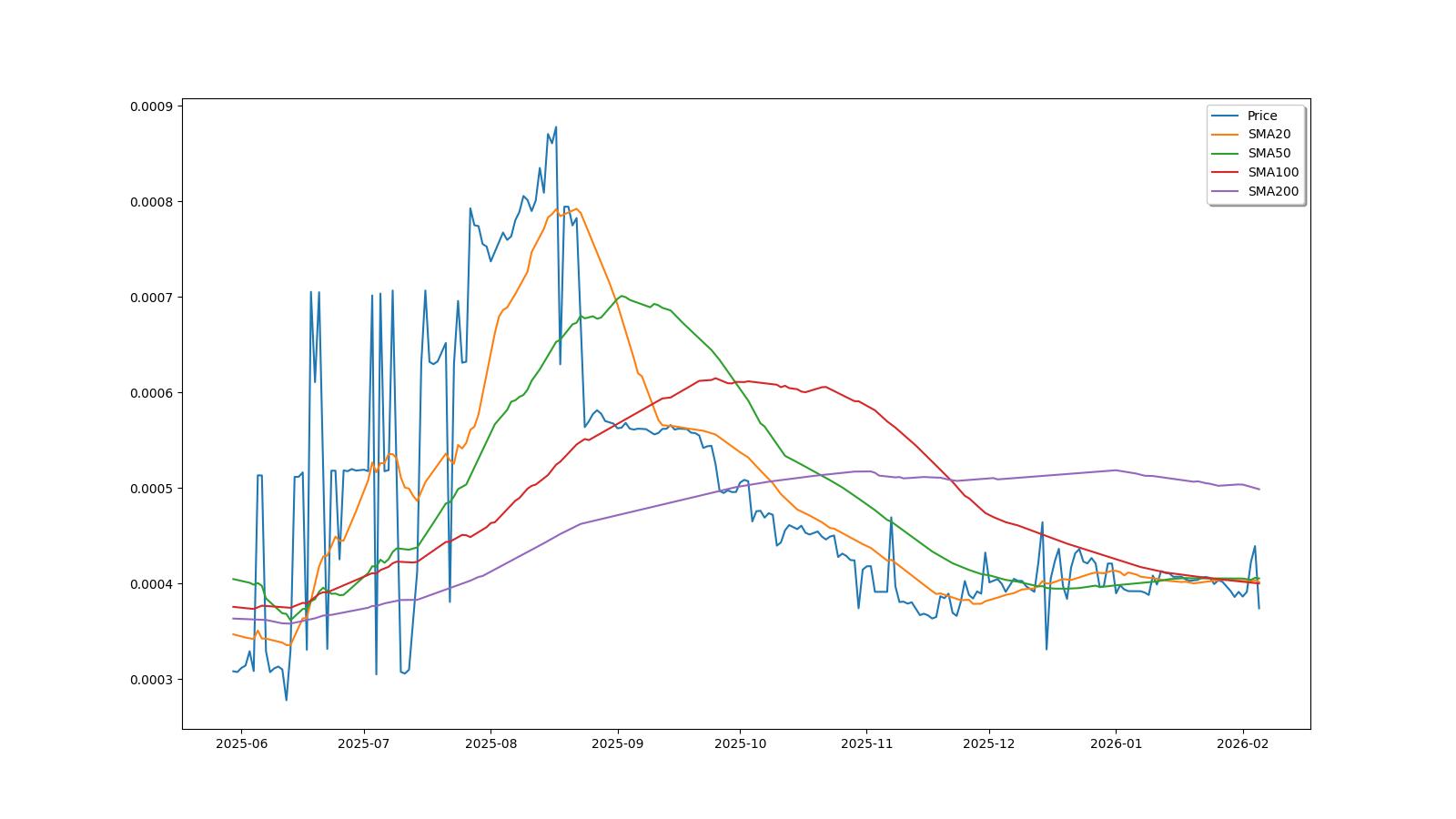 ATBCoin Simple Moving Averages