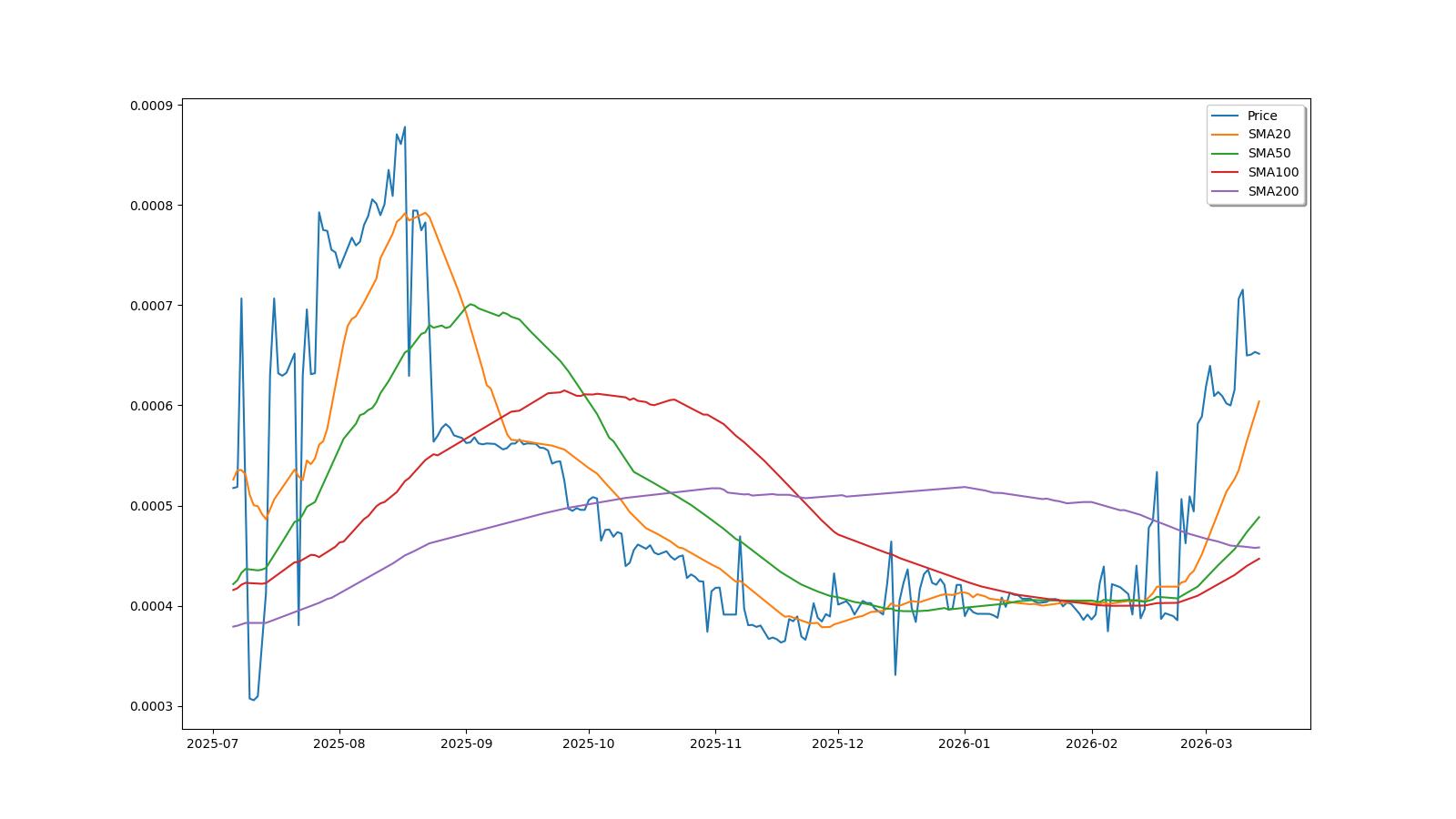 ATBCoin Simple Moving Averages
