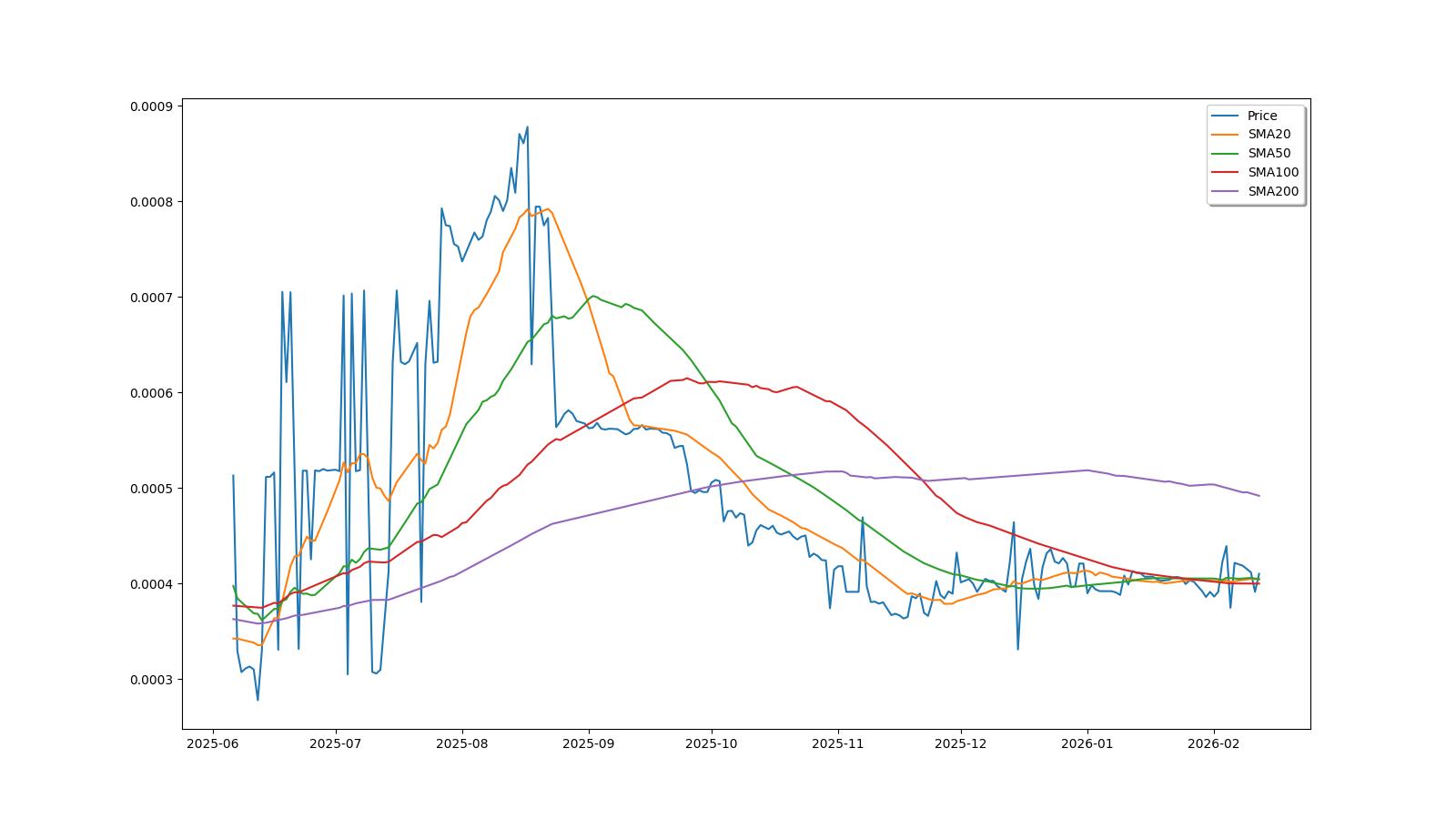 ATBCoin Simple Moving Averages