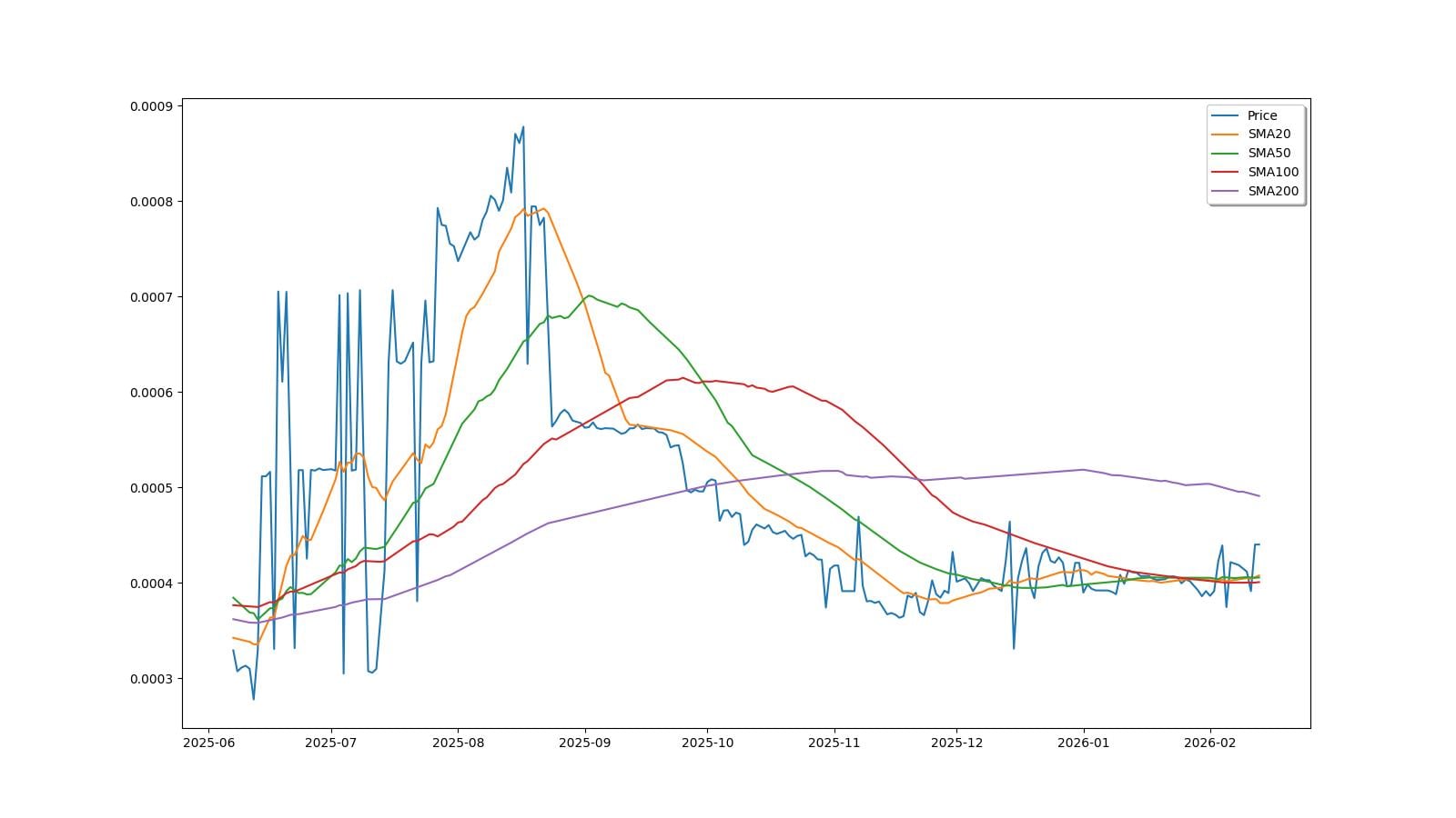 ATBCoin Simple Moving Averages