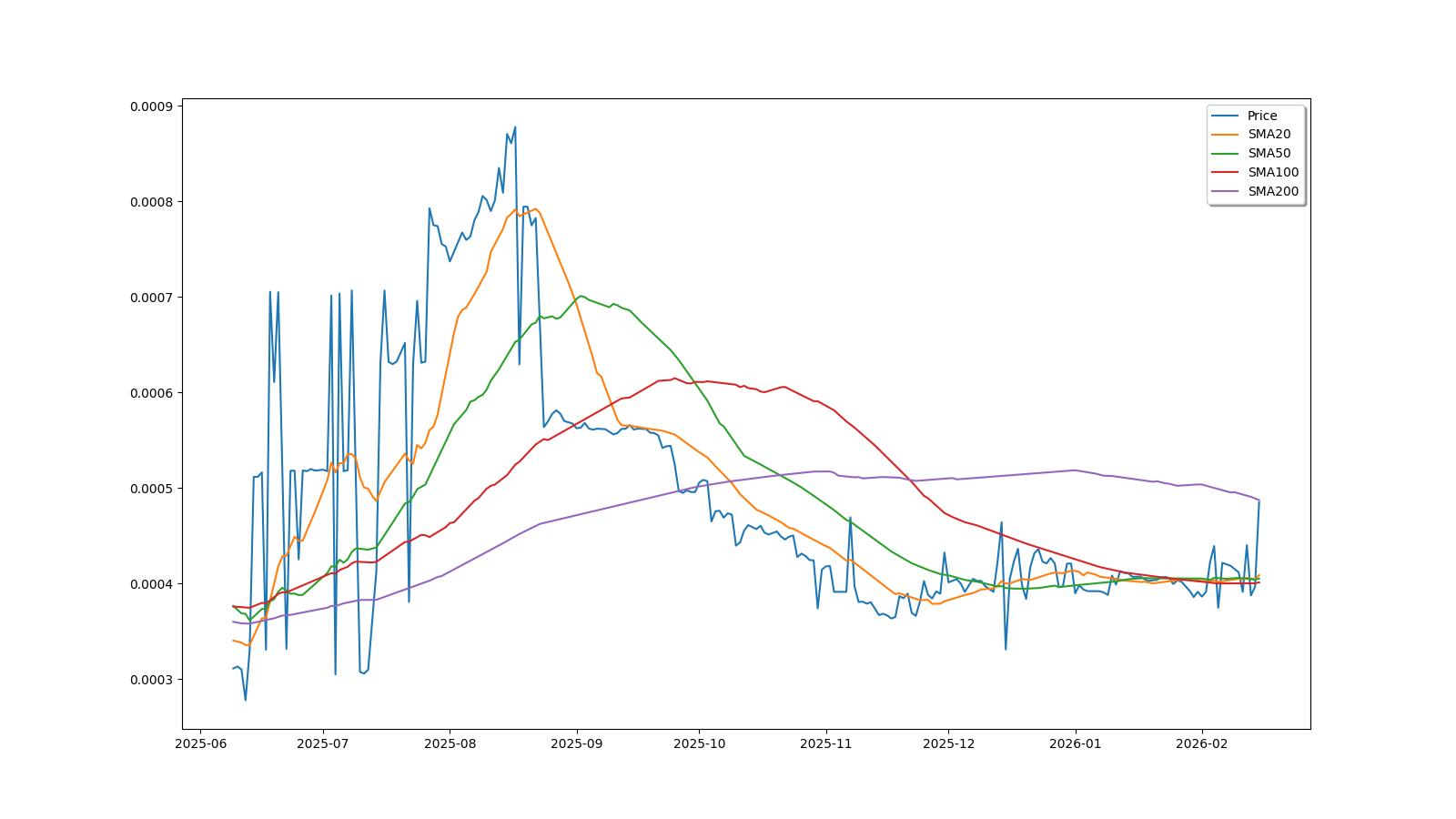 ATBCoin Simple Moving Averages