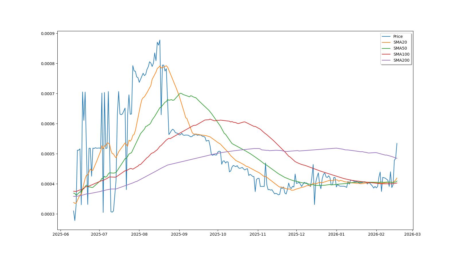ATBCoin Simple Moving Averages