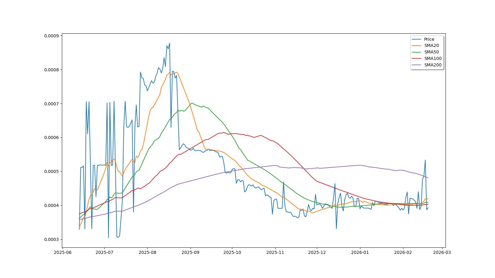 ATBCoin Simple Moving Averages