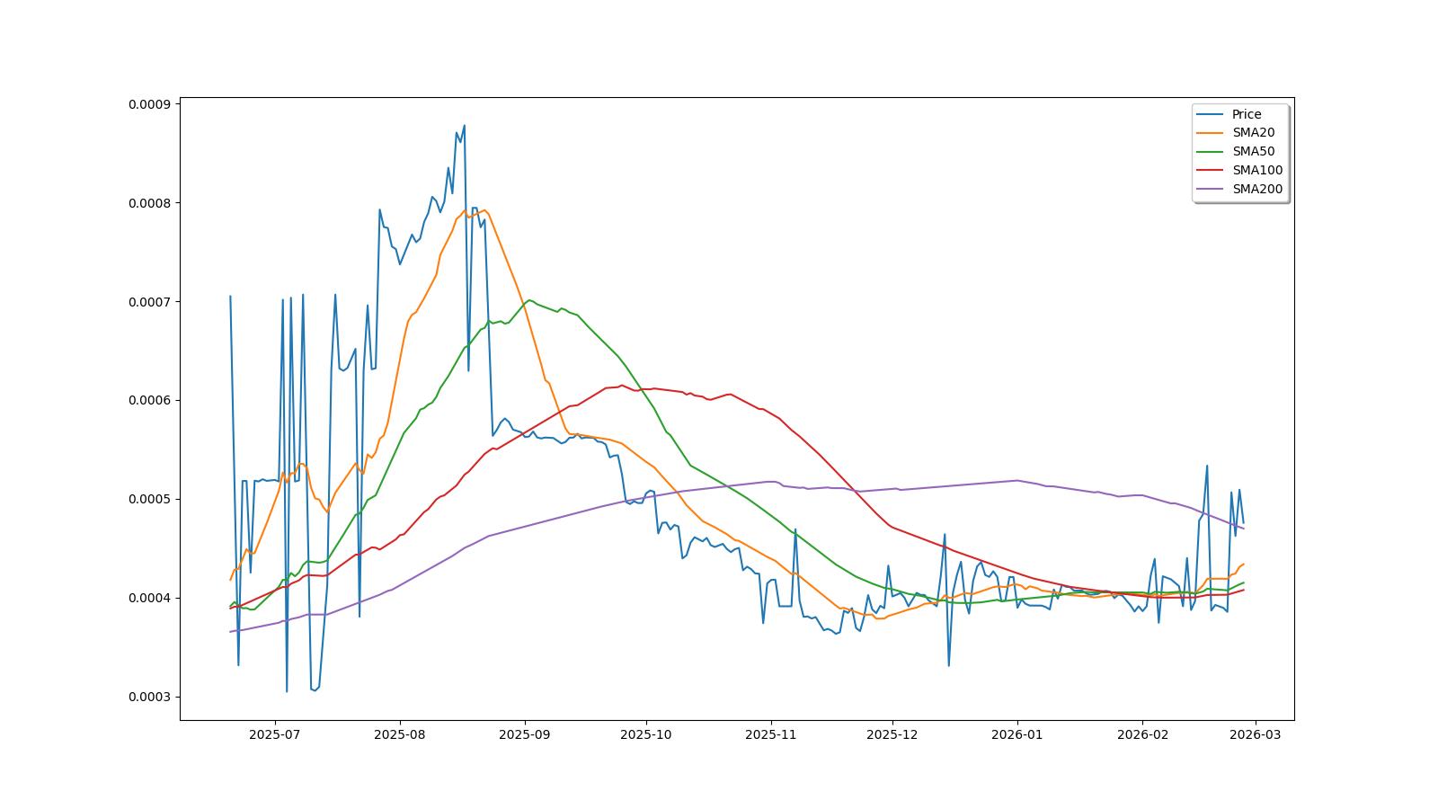 ATBCoin Simple Moving Averages