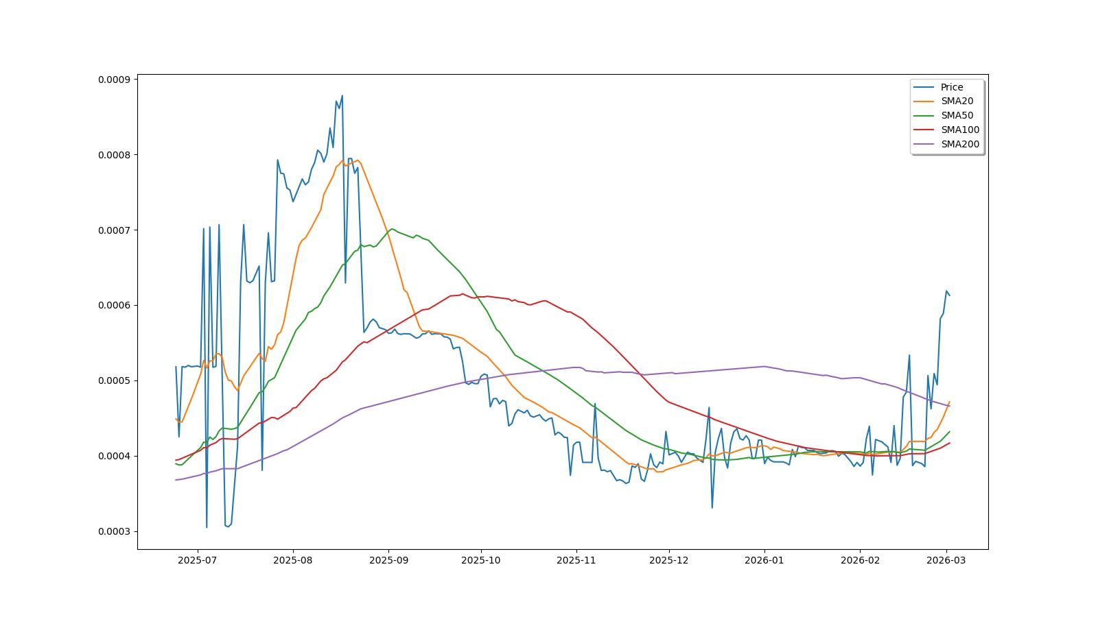 ATBCoin Simple Moving Averages