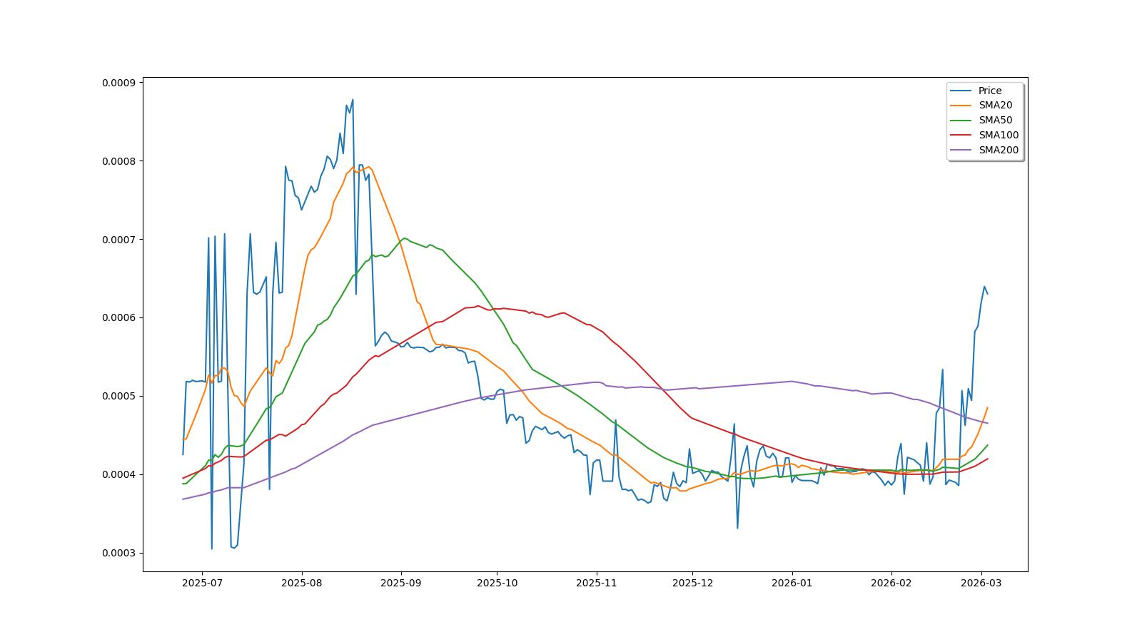 ATBCoin Simple Moving Averages
