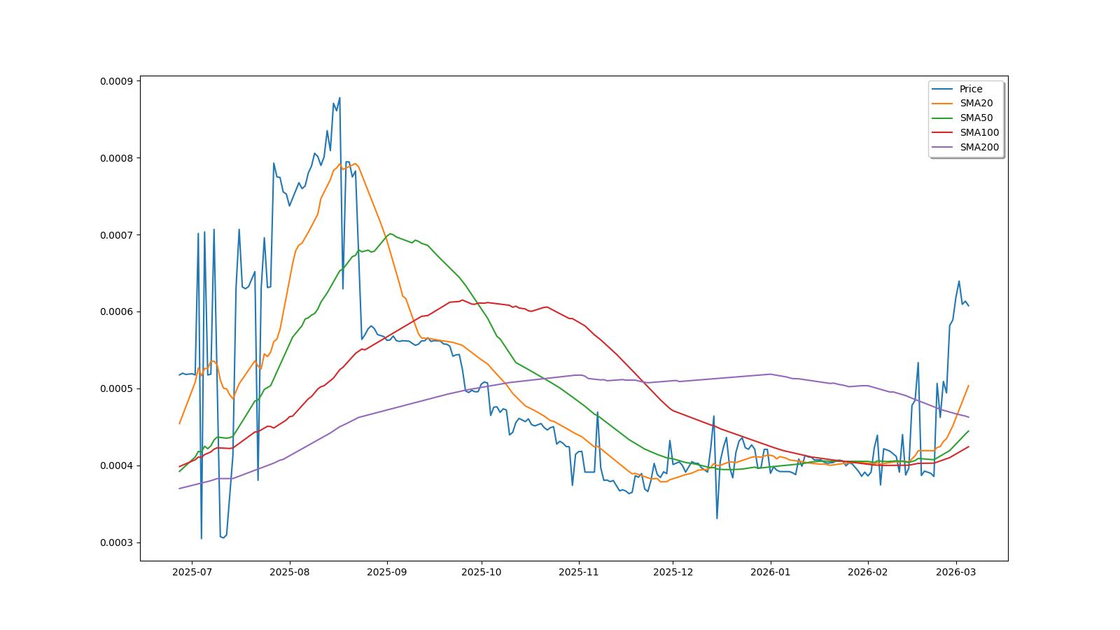 ATBCoin Simple Moving Averages
