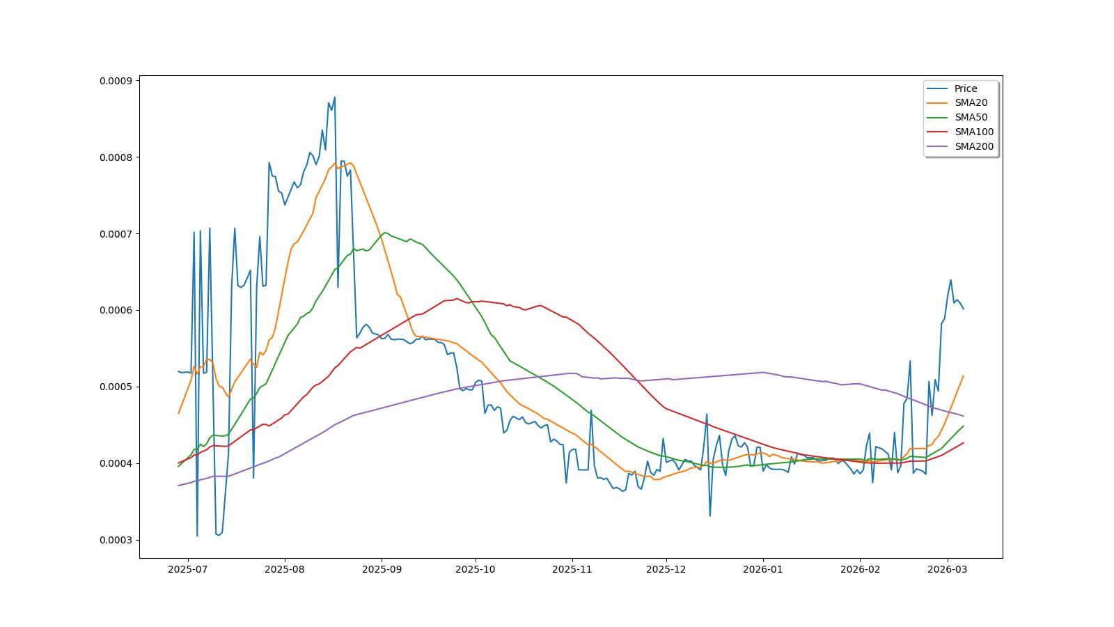 ATBCoin Simple Moving Averages