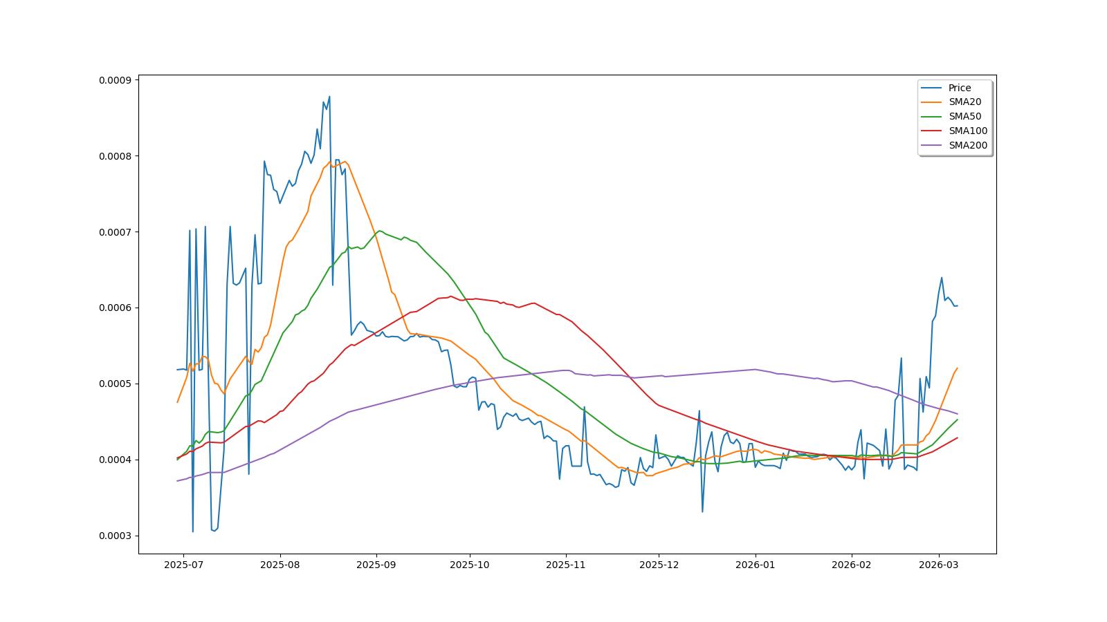 ATBCoin Simple Moving Averages