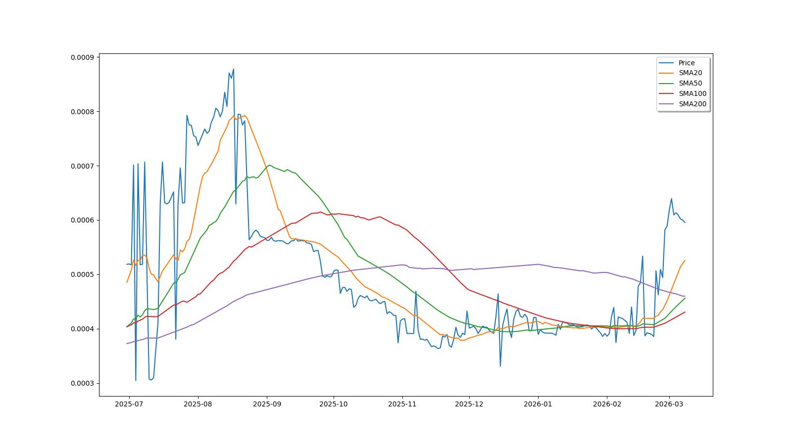 ATBCoin Simple Moving Averages