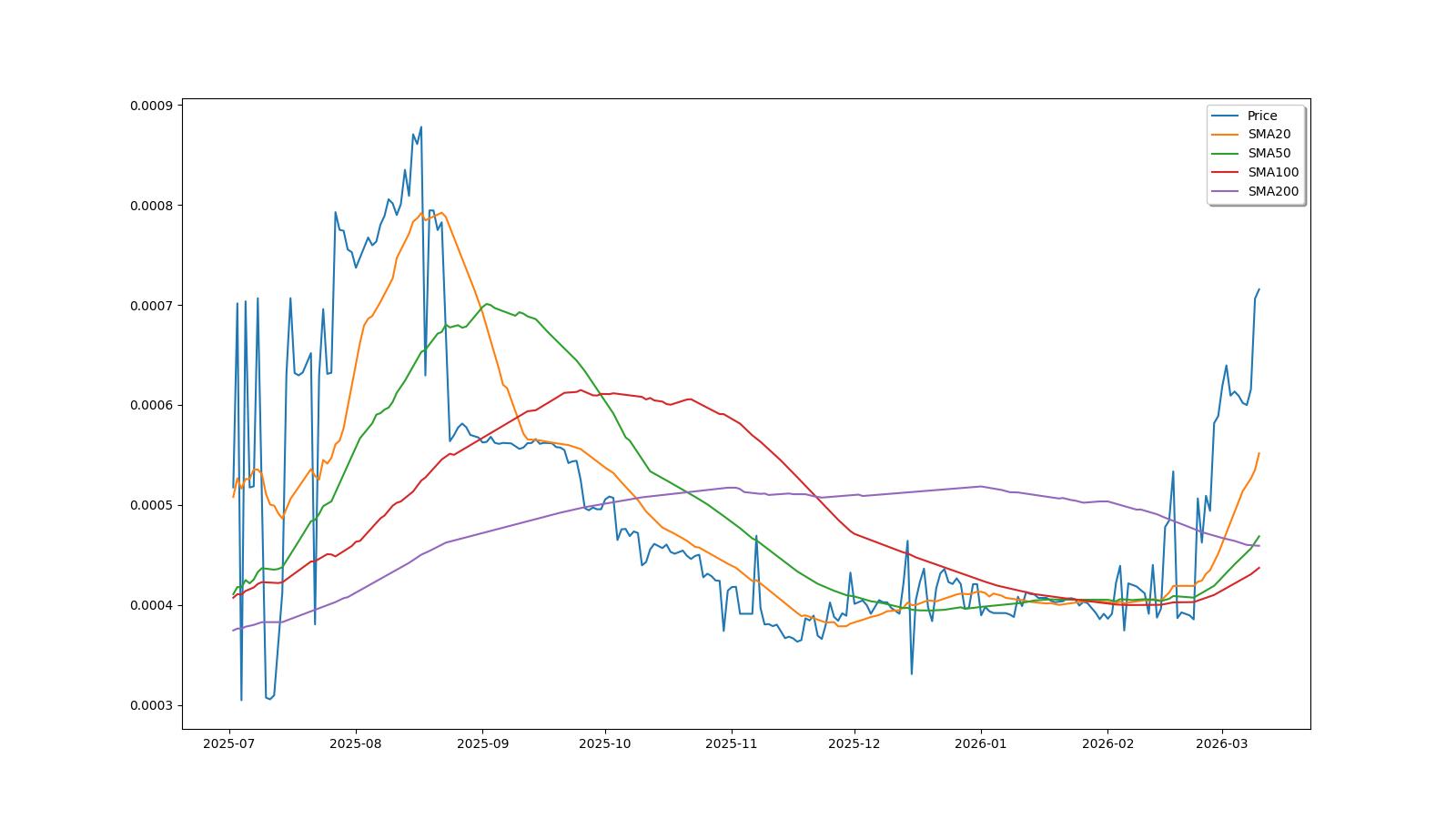 ATBCoin Simple Moving Averages