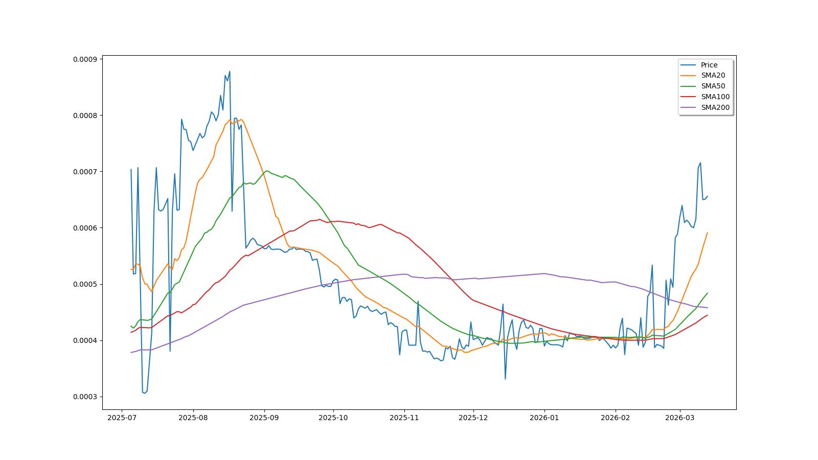 ATBCoin Simple Moving Averages