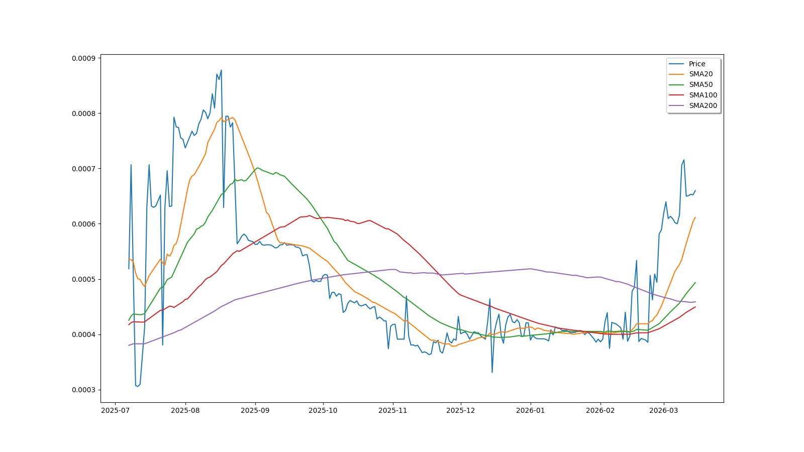 ATBCoin Simple Moving Averages