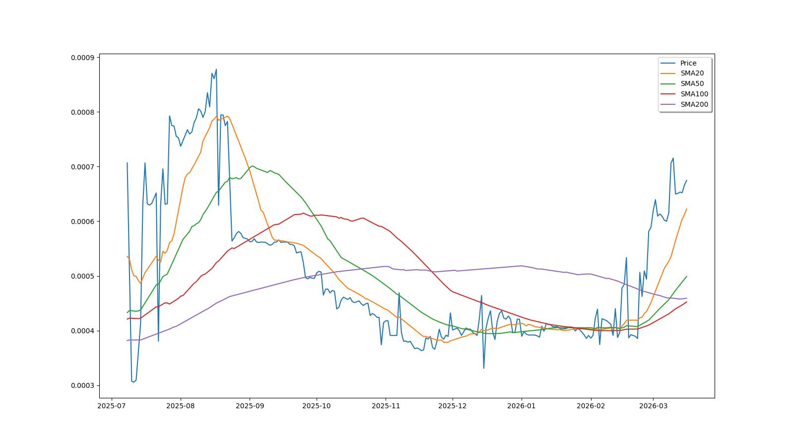 ATBCoin Simple Moving Averages