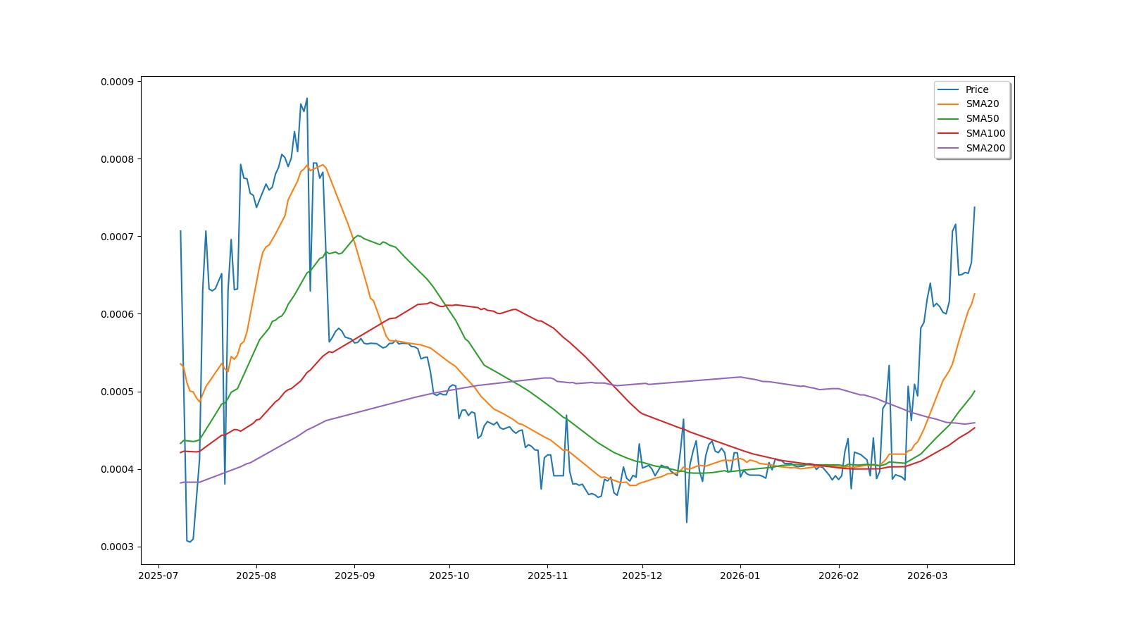 ATBCoin Simple Moving Averages