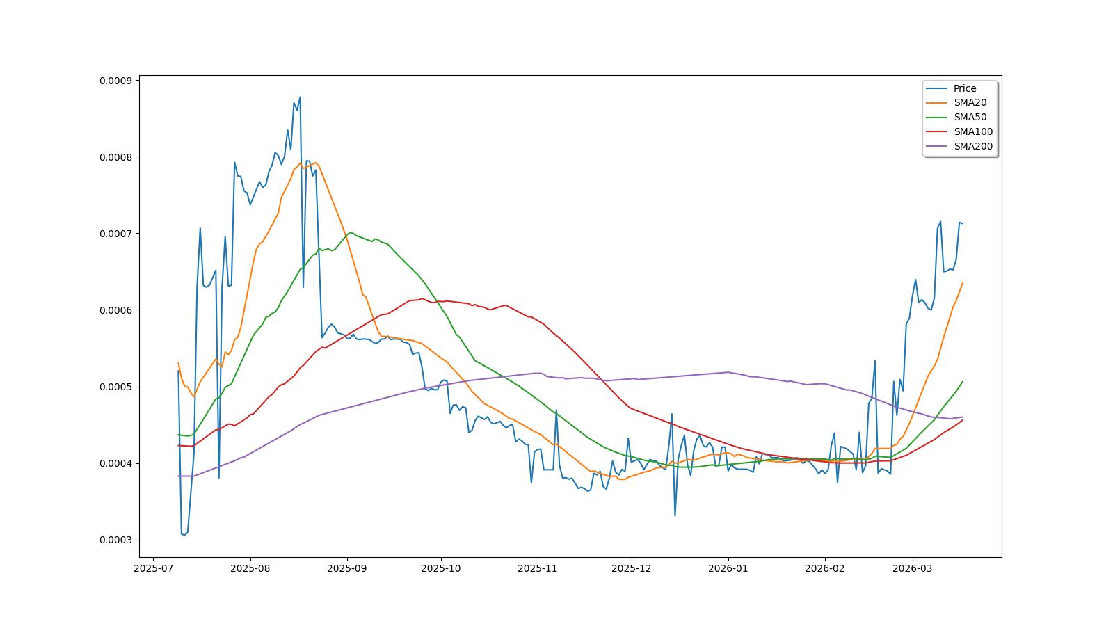 ATBCoin Simple Moving Averages