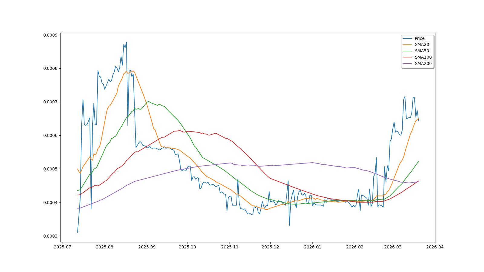 ATBCoin Simple Moving Averages
