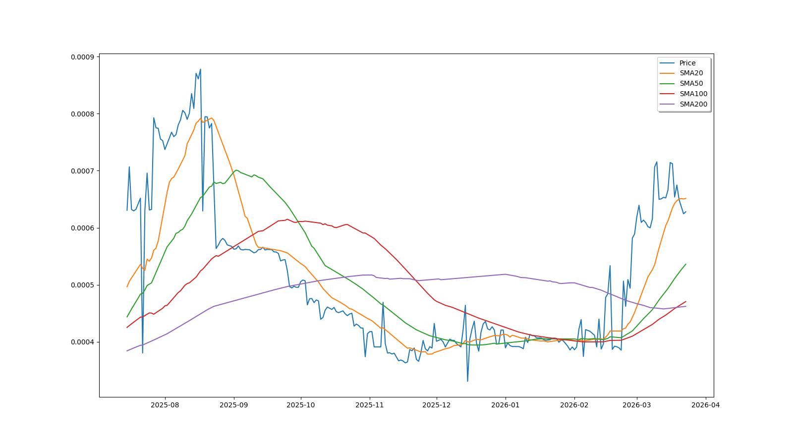 ATBCoin Simple Moving Averages