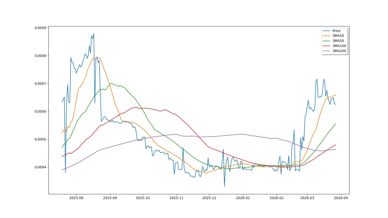 ATBCoin Simple Moving Averages