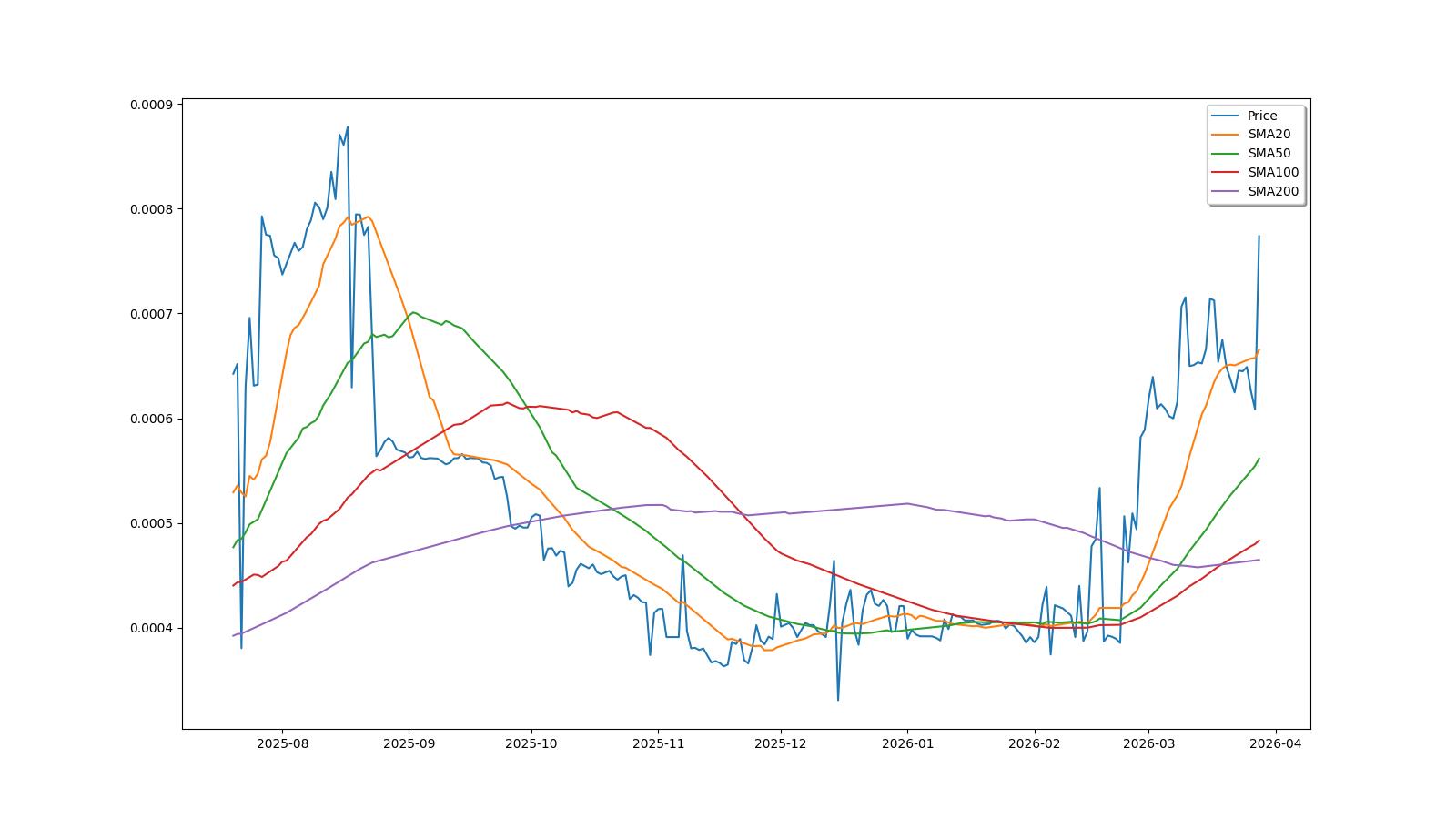 ATBCoin Simple Moving Averages