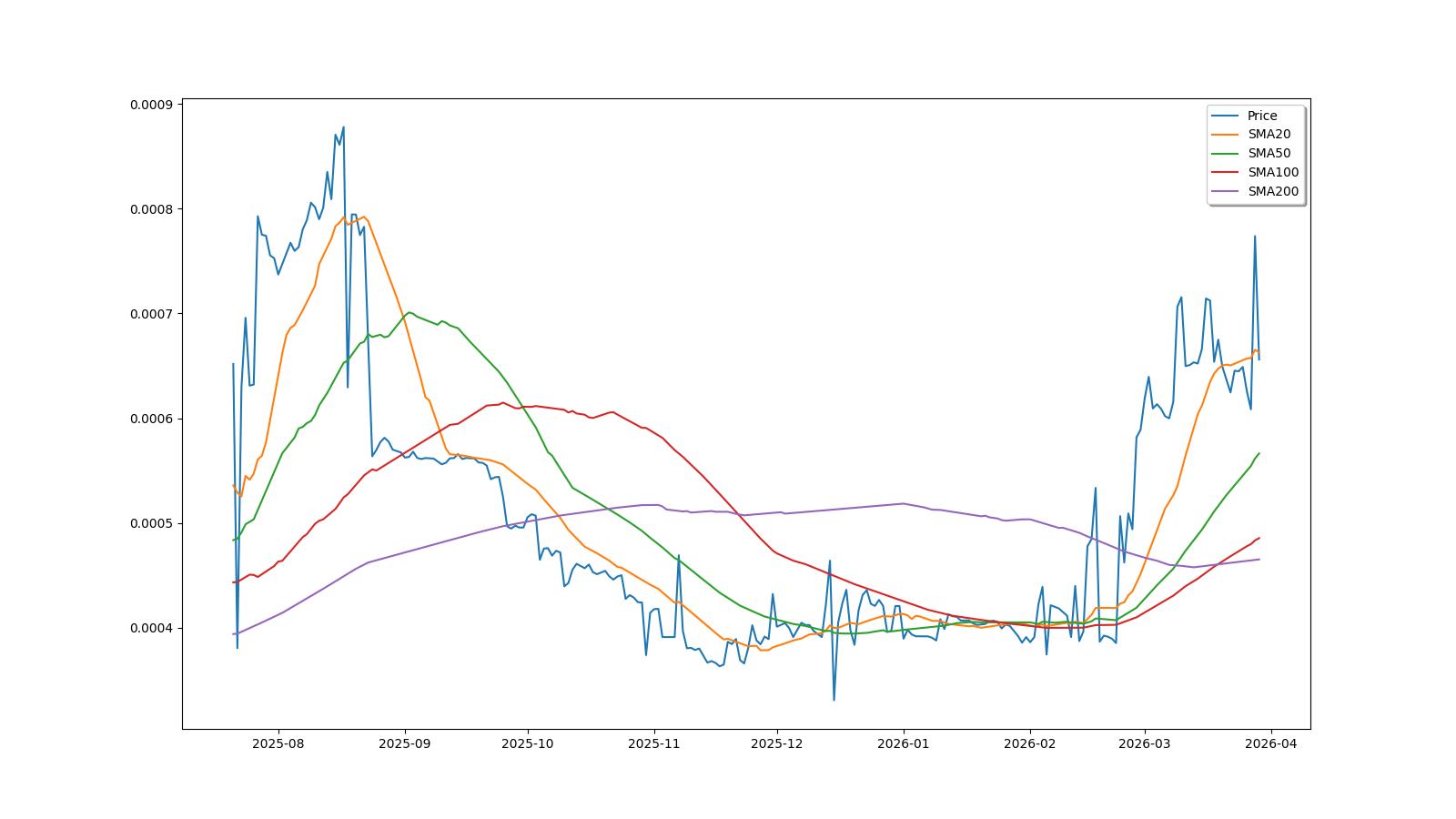 ATBCoin Simple Moving Averages
