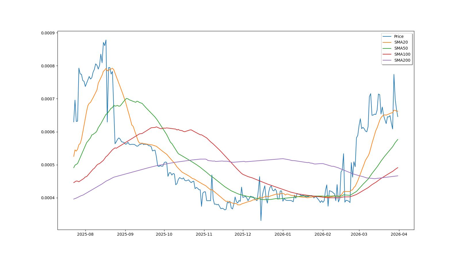ATBCoin Simple Moving Averages
