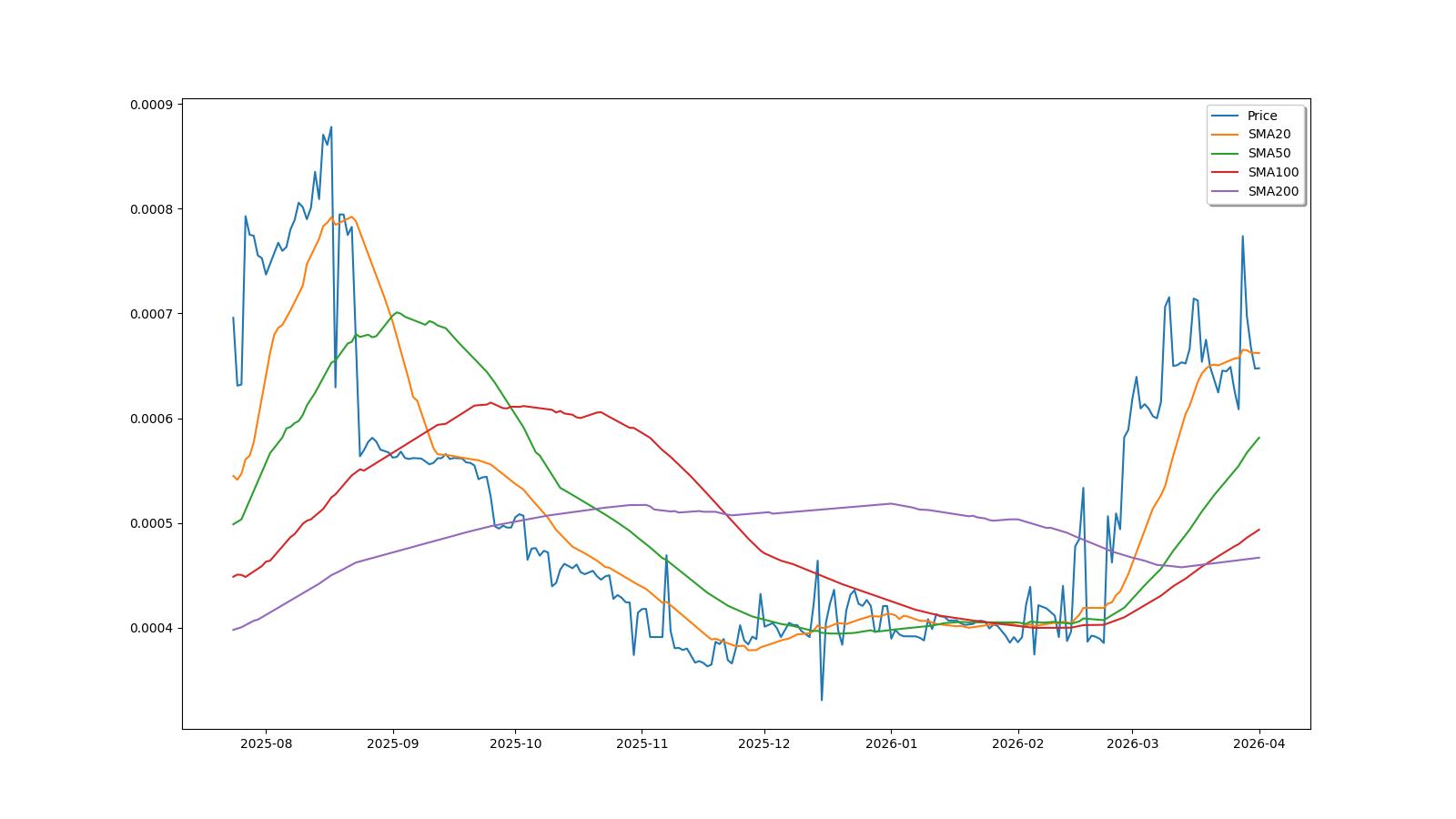 ATBCoin Simple Moving Averages