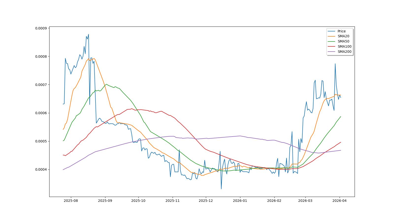 ATBCoin Simple Moving Averages