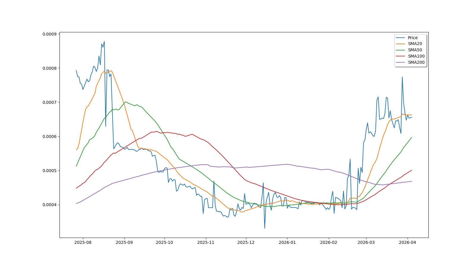 ATBCoin Simple Moving Averages