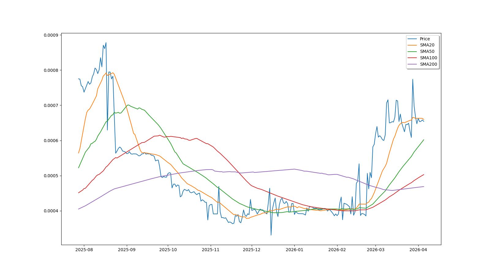 ATBCoin Simple Moving Averages