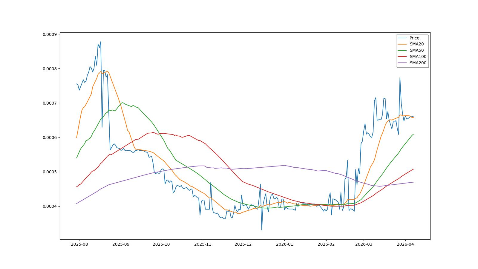 ATBCoin Simple Moving Averages