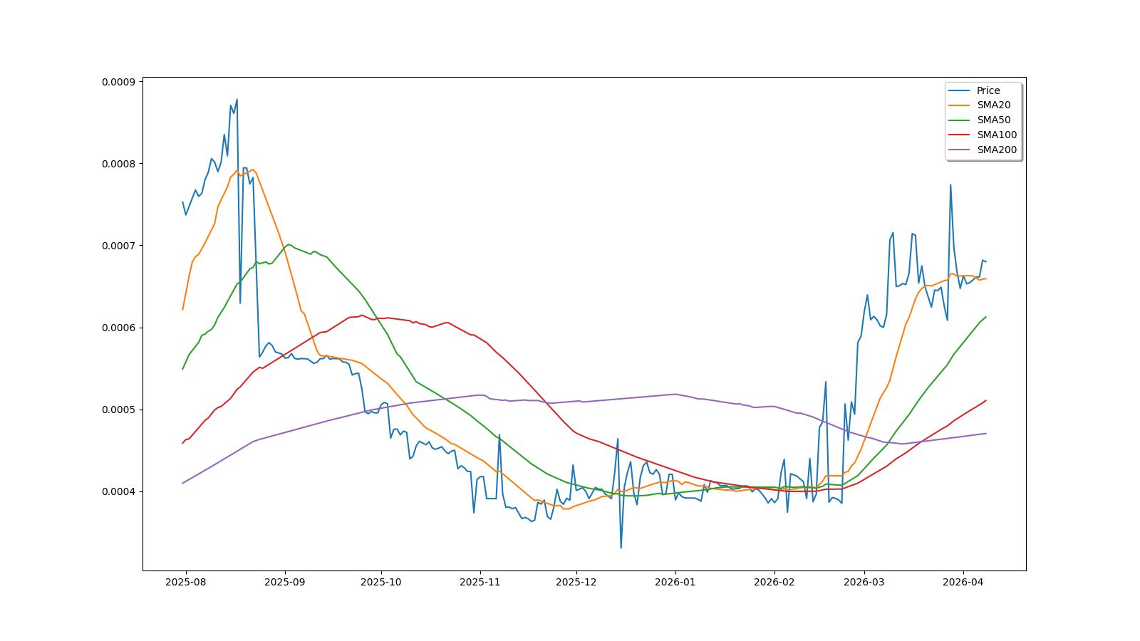 ATBCoin Simple Moving Averages