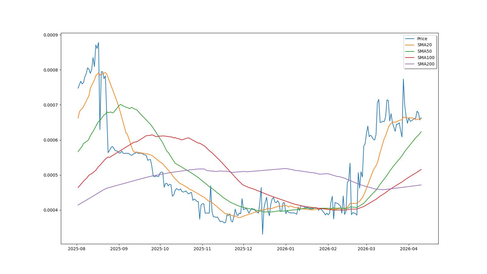 ATBCoin Simple Moving Averages