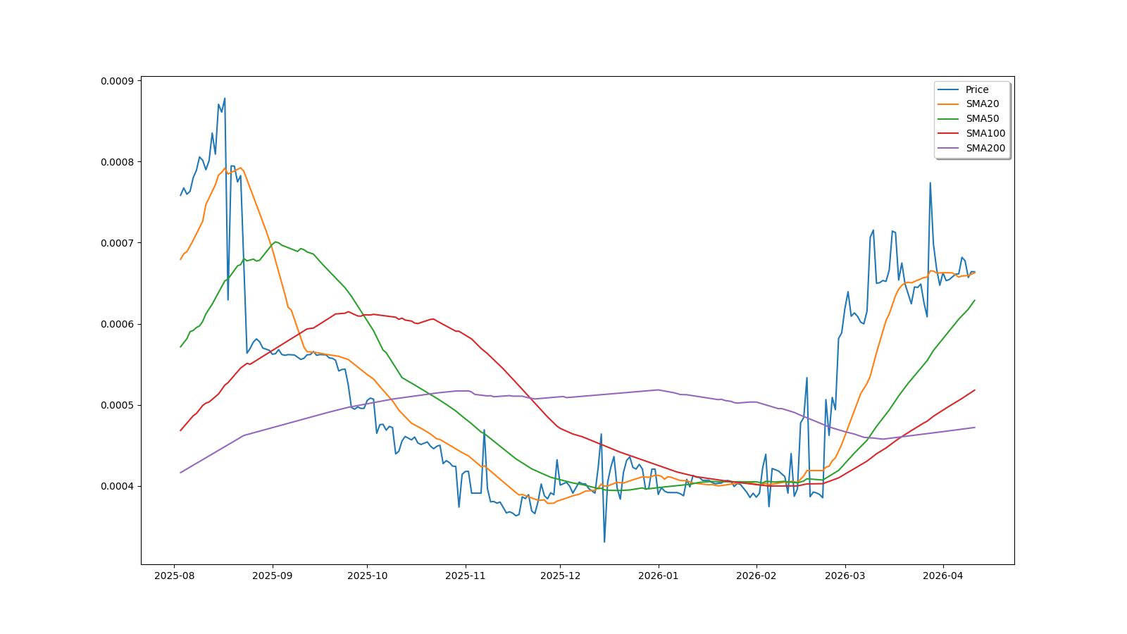 ATBCoin Simple Moving Averages
