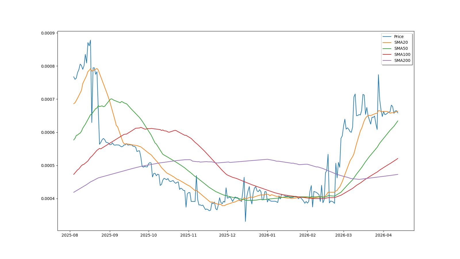 ATBCoin Simple Moving Averages