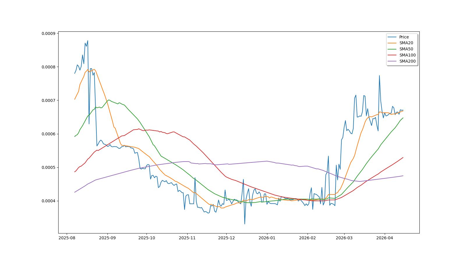 ATBCoin Simple Moving Averages