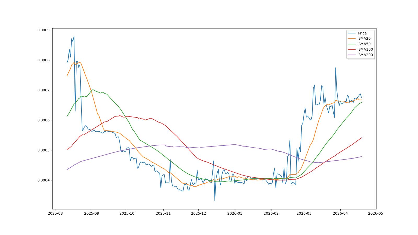 ATBCoin Simple Moving Averages