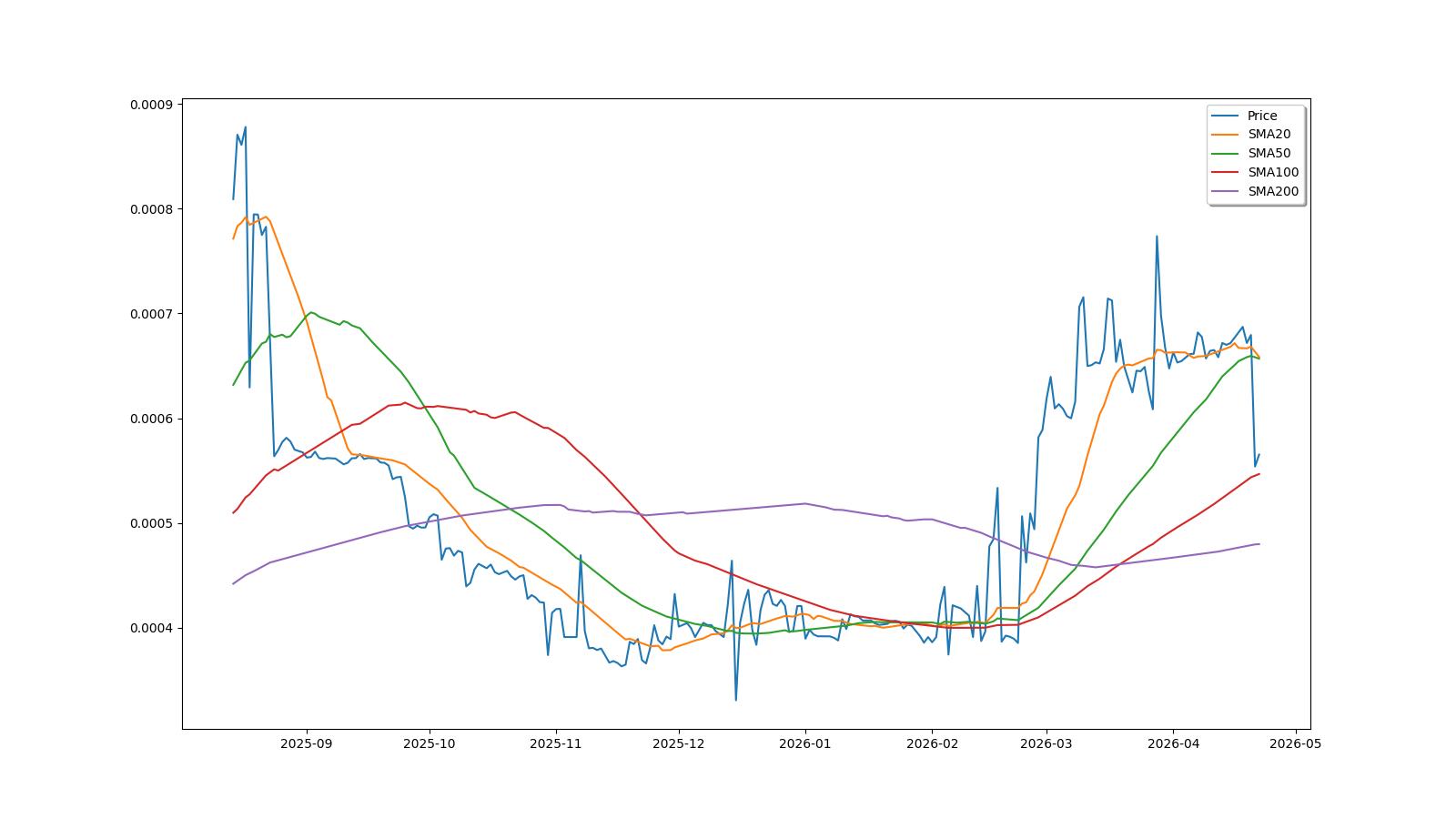 ATBCoin Simple Moving Averages
