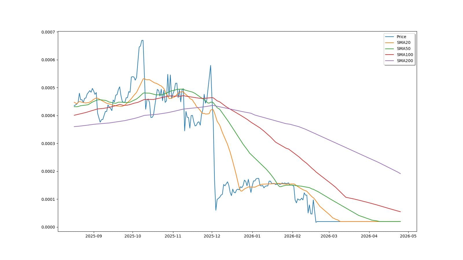 Atem Network Simple Moving Averages