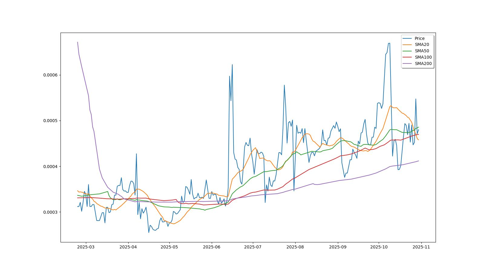 Atem Network Simple Moving Averages