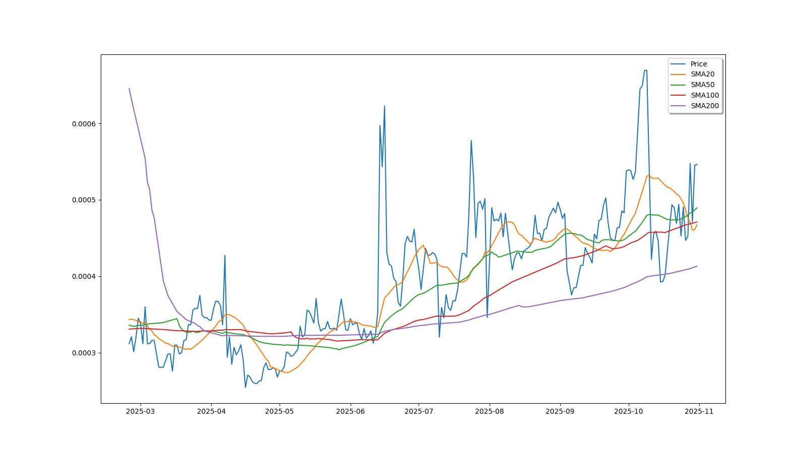 Atem Network Simple Moving Averages