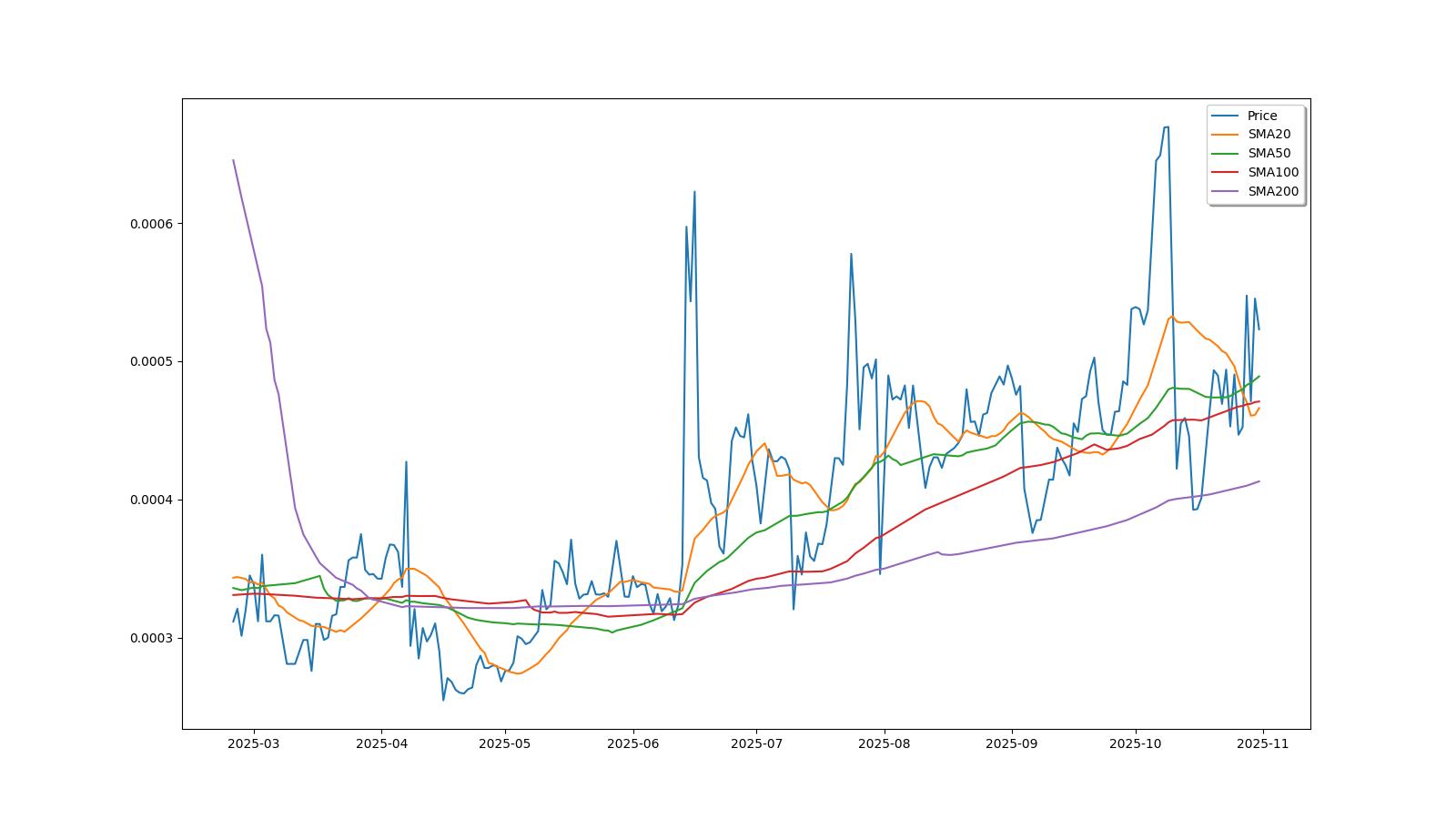 Atem Network Simple Moving Averages