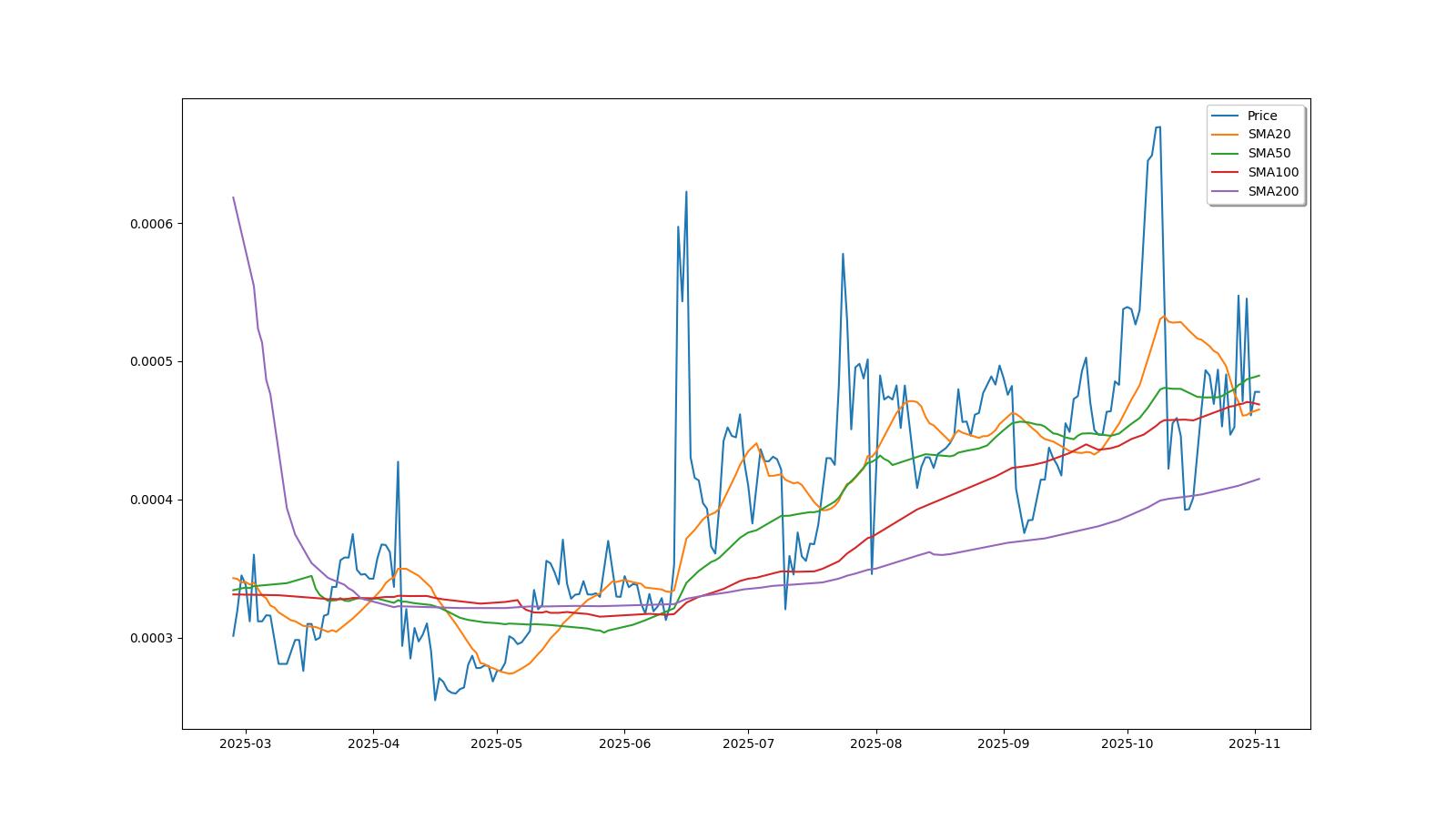 Atem Network Simple Moving Averages