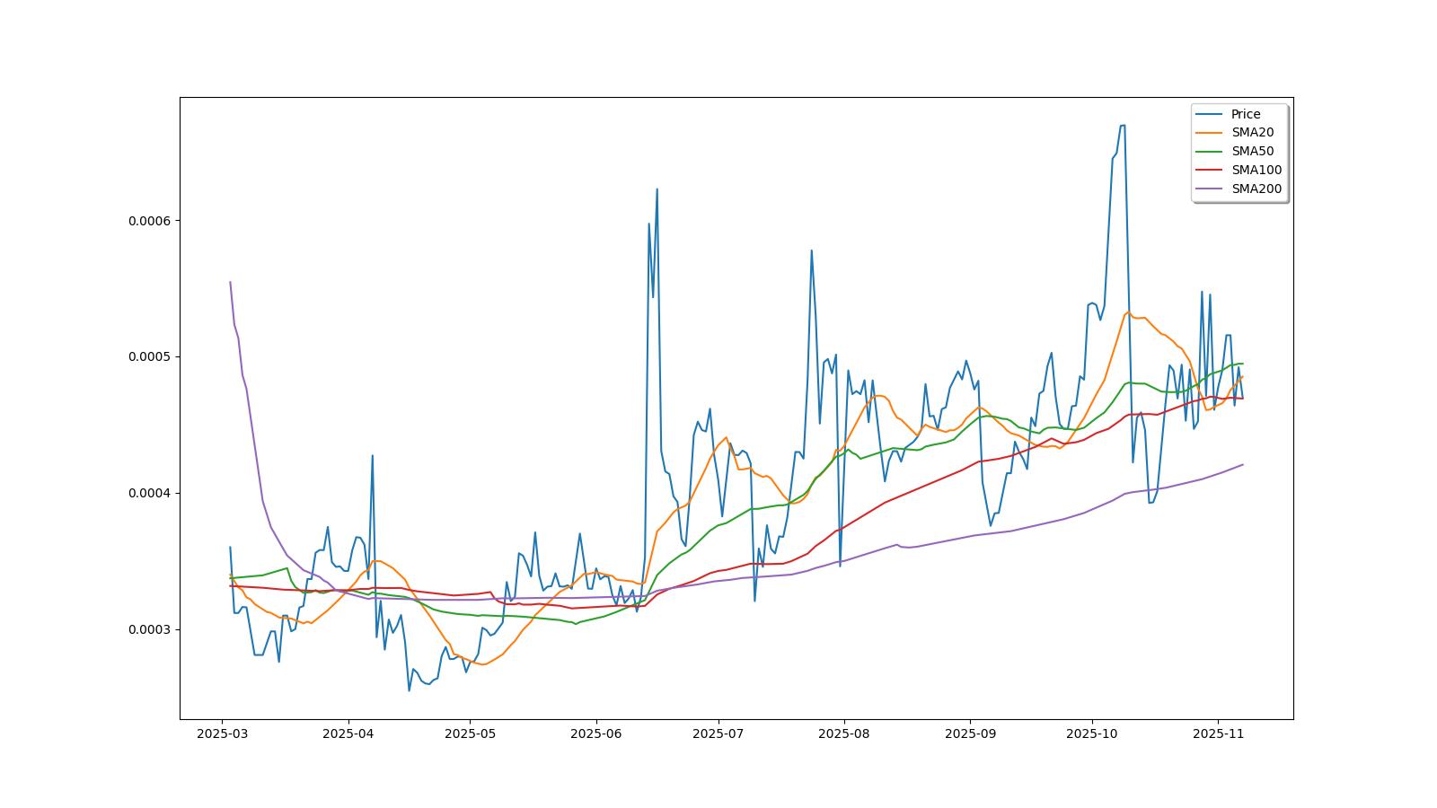 Atem Network Simple Moving Averages